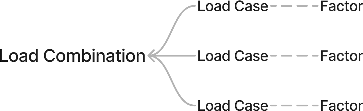 The Easiest Way to Create Load Combinations